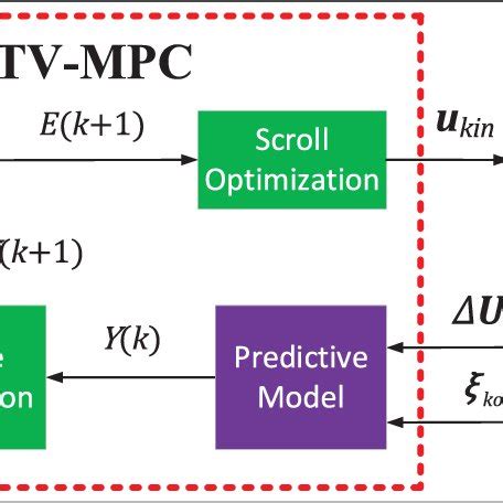 Block Diagram Of Proposed LTV MPC Controller Download Scientific Diagram