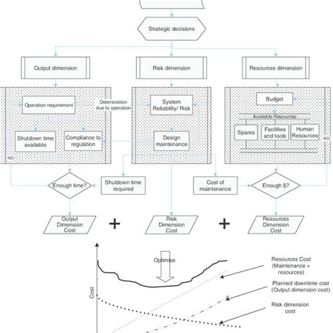 Asset Maintenance Optimisation Framework Download Scientific Diagram
