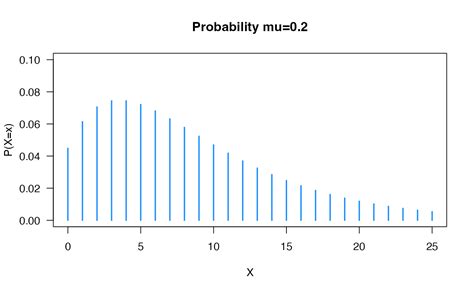 The Discrete Lindley Distribution — Ddld • Discretedists