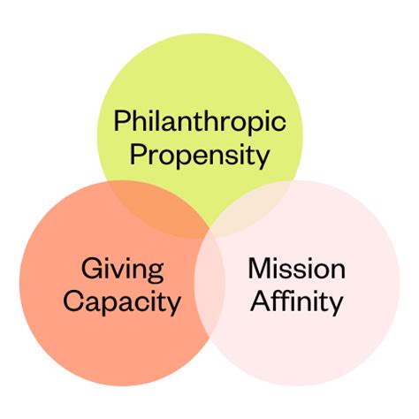 Propensity Affinity And Capacity The Three Keys