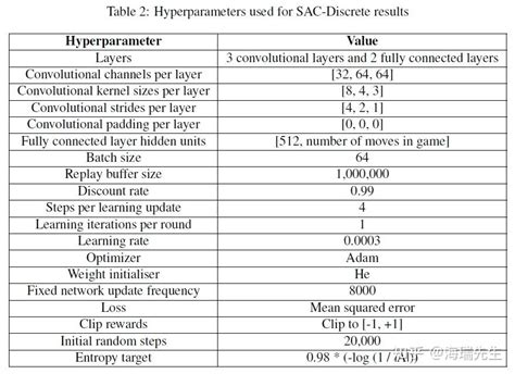 详解soft actor critic for discrete action settings 知乎
