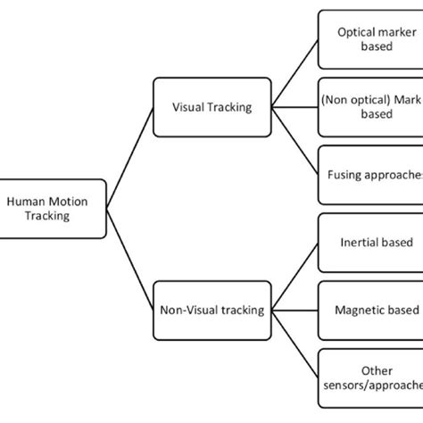 Human Motion Tracking Technologies Download Scientific Diagram