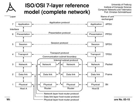 wireless sensor networks 3rd lecture ppt download