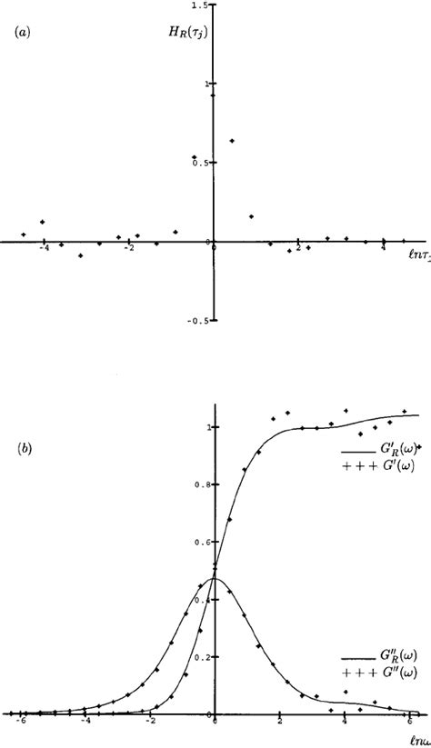 ͑ A ͒ Recovery Of The Delta Function From Noisy Loss Modulus ͑ 1 Noise