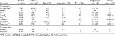 Viscosity Measurements Of N Undecane Download Table