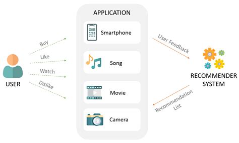 Recommendation Systems