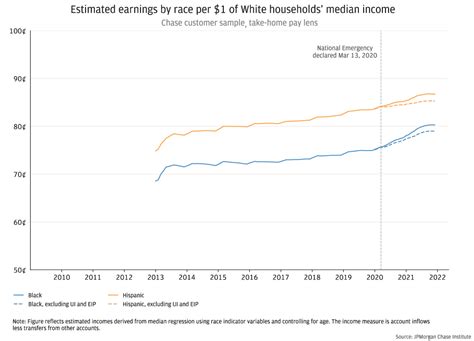 Racial Income Inequality Dynamics