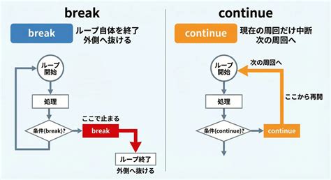 【python入門】breakとcontinueの違いを具体例と図で徹底解説 エーテリア