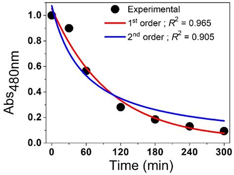 kinetic experimental data and first and second order non linear fit for