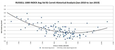 Risk Return Correlation Spotlight Risk Advisors