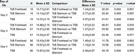 Showing Day Of Life Wise Correlation Between Tcb And Tsb Download Table
