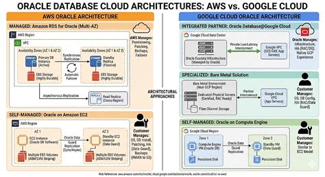 Seamless Data Migration Between Oracle And Microsoft Sql Server Using