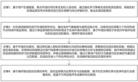 一种强化学习驱动的伴游机器人景点路线智能规划管理方法与流程 2