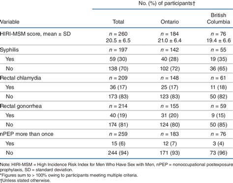 High Incidence Risk Index Score Sexually Transmitted Infections And