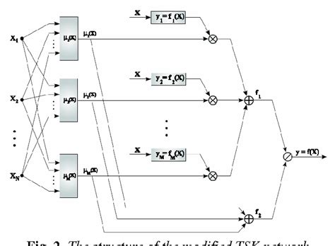 Figure 1 From A Modified Tsk Network And Its Application In Classification Semantic Scholar