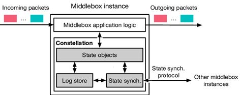Constellation Middlebox Framework Download Scientific Diagram