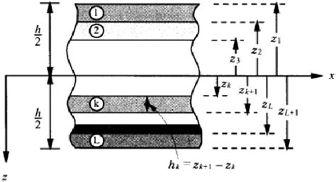 Coordinate System And Layer Numbers Of The Composite Laminate Download Scientific Diagram