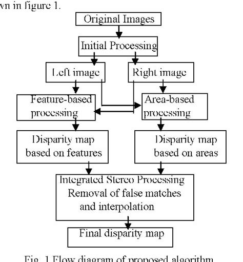 figure 1 from a hybrid stereo matching algorithm using wavelet modulus