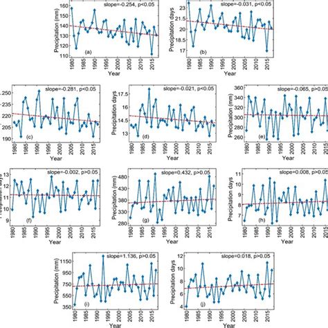 Pearsons Correlation Coefficient Between The 10 Thresholds Based
