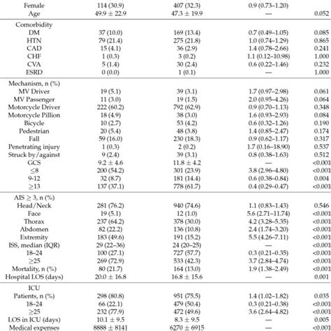 Pdf Polytrauma Defined By The New Berlin Definition A Validation