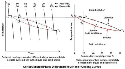 Practical Maintenance Blog Archive Phase Diagrams Part 1