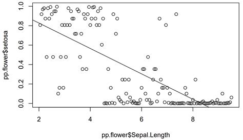 Binary And Multinomial Logistic Regression Zehui Yins Personal Websites