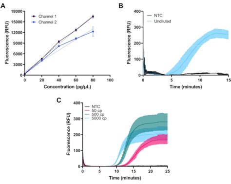 Open Source Miniature Fluorimeter To Monitor Real Time Isothermal Nucleic Acid Amplification