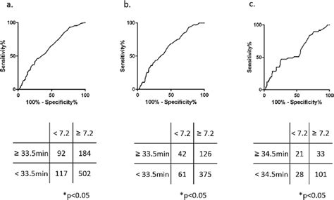 Cut Off Point A All Cases Of Level 3 B Severe Variable