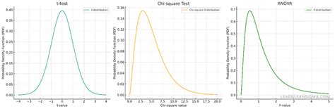 Guide Hypothesis Testing Learn Lean Sigma