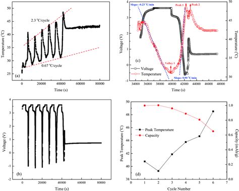 A Cell Surface Temperature B Cell Voltage C Cell Temperature