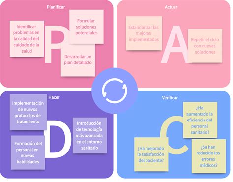 6 Ejemplos De Ciclo De Deming O Pdca Para La Mejora Continua Boardmix