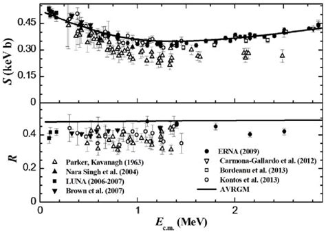 Astrophysical S Factor And Branching Ratio Of The 3 He α γ 7 Be