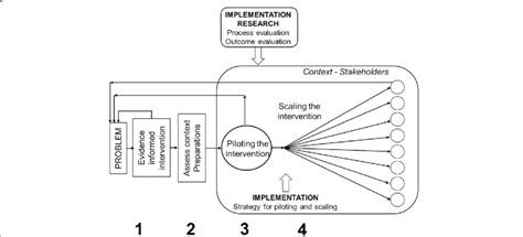 A Model For Implementation And Implementation Research Download