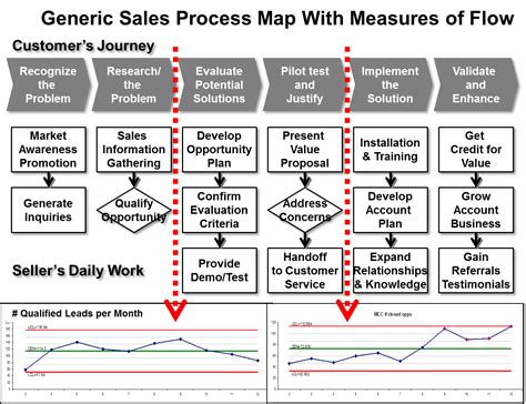 Spif Tip 52 How Do You Map A Sales Process Sales Performance