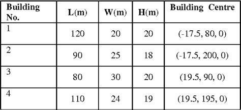 Table 1 From Propagation Prediction Model For Land Mobile Communication In Microcellular