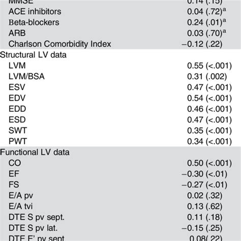 Factors Related To Appendicular Lean Mass In All Subjects Download