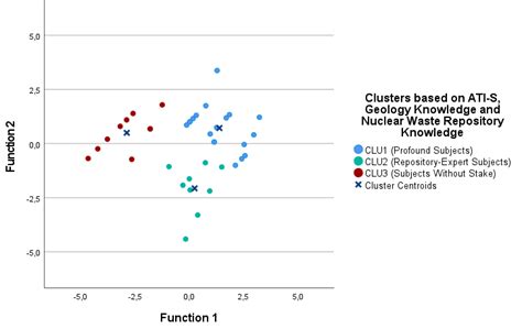 Canonical Discriminant Function Between The Three Detected Clusters