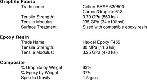 Composition And Properties Of Graphite Epoxy Composite Download