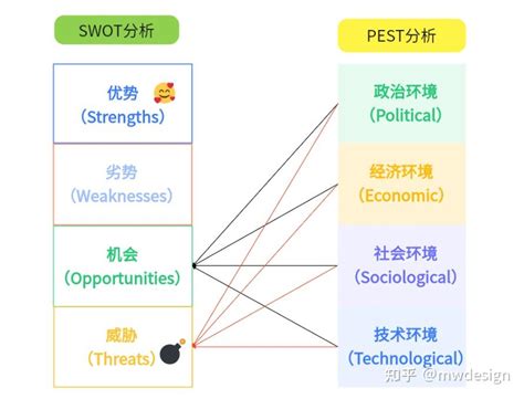 战略定位分析：【swot】分析模型 知乎
