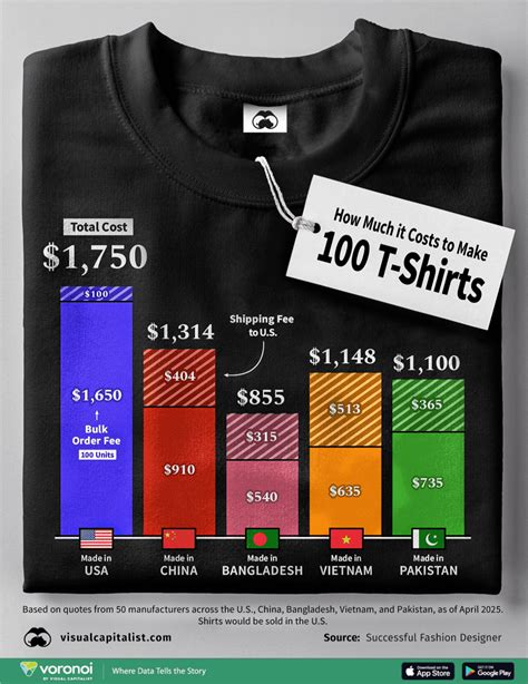 Charted The Cost To Make 100 T Shirts By Origin Country Visual