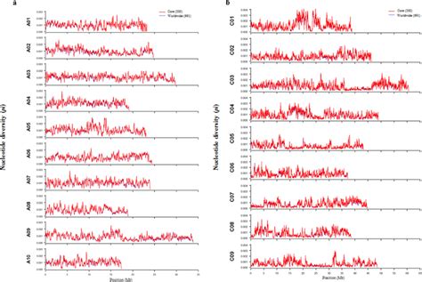 Comparison Of Nucleotide Diversity Pi Between The Core Collection And