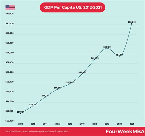 Us Gdp Per Capita Chart 2012 2026 Data And Trends Fourweekmba