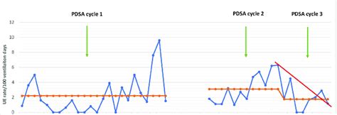 Run Chart Of Pdsa Cycles Showing Monthly Ue Rates Ett Endotracheal
