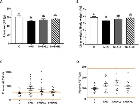 Graphical Representation Of Liver Weights And Liver Function Enzymes In Download Scientific