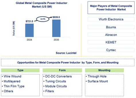 Metal Composite Power Inductor Market Size Share And Analysis To 2030