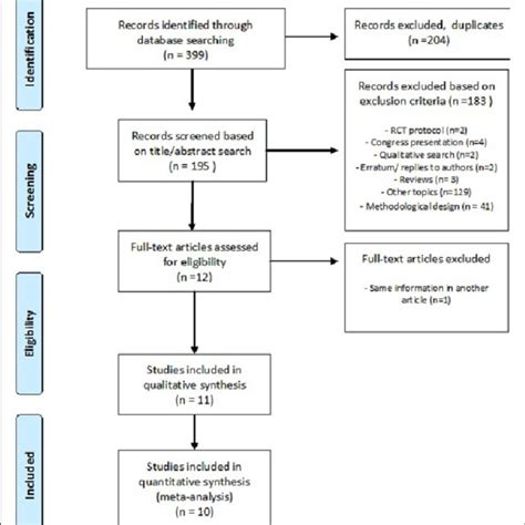 Flow Diagram Of Trial Selection Based On Prisma Guidelines Download
