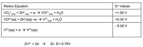 15 Variable Oxidation States Reactions Of Chromium And Vanadium Flashcards Quizlet