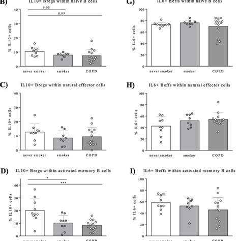 Percentages Of Il 10 Producing B Reg Cells And Il6 Producing B Eff