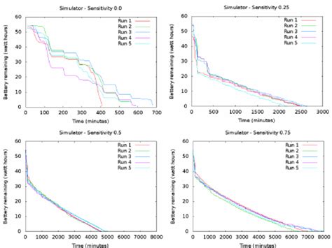Graphs Showing Battery Level Against Time For Different Hormone