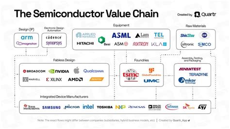 A Well Explained Flowchart For Semiconductor Industries Jit Dutta Ph D